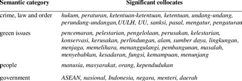 The Semantic Preference Of Lingkungan Hidup Download Table