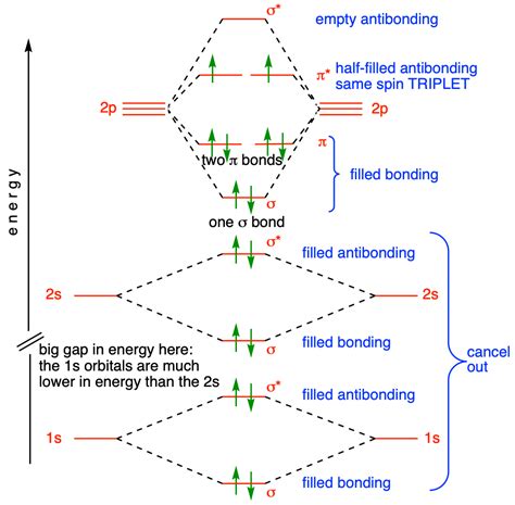 Molecular Orbitals In Oxygen