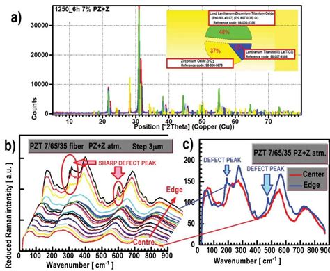 Xrd Diffraction Pattern A And Raman Spectra C And D Of