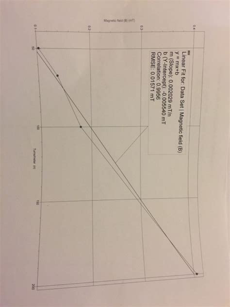Solved 2 Plot A Graph Of The Magnetic Field B Versus The