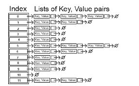 Algorithm Hashing With Division Remainder Method Stack Overflow