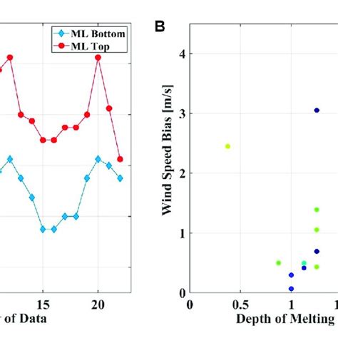 Relationship Between Sar Wind Speed And Sfmr Wind Speed Difference And