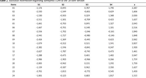 Table 2 From Construction And Validation Of The Fear Of Contamination