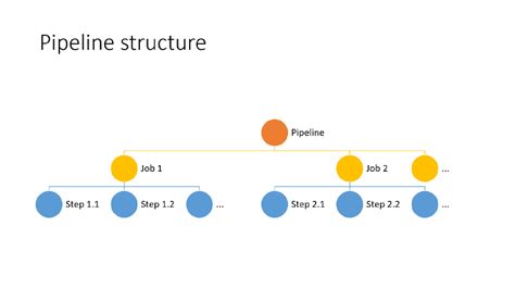 YAML Build Pipeline For NET Core With Azure DevOps Milan Nankov