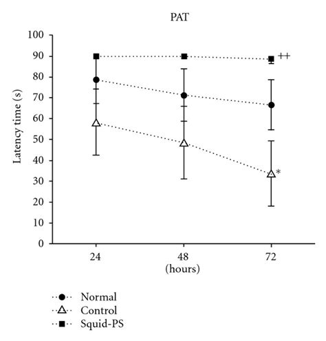 The Effect Of Squid Ps On Passive Avoidance Task Data Represent Means