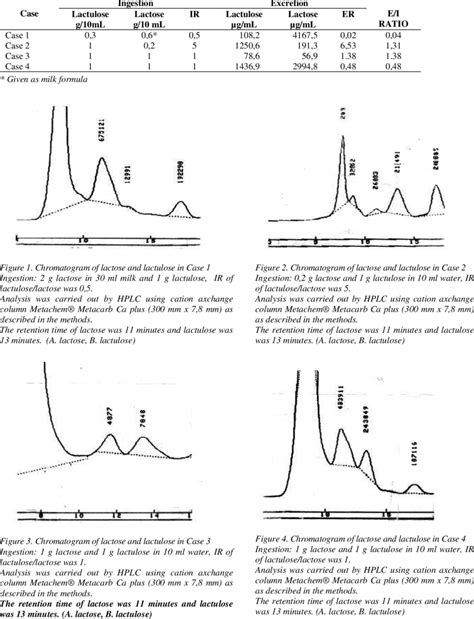 Lactase Experiment At Ricardo Fletcher Blog