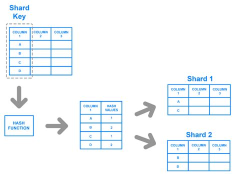 What Is Database Sharding