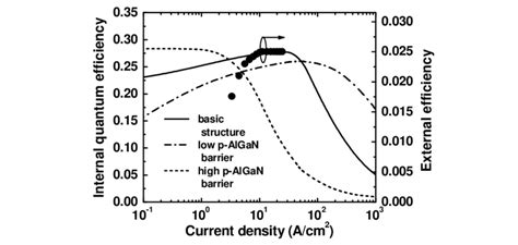 Iqe Of The Indium Free Led As A Function Of Current Density Computed
