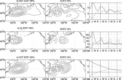 The Two Leading Eofs And The Pcs Of The Total Ensemble Mean Response Download Scientific