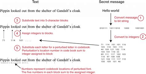 fontcode hiding information in plain text unobtrusively and across