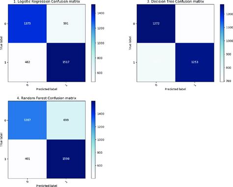 Confusion Matrix Of Logistic Regression Decision Tree And Random Download Scientific Diagram