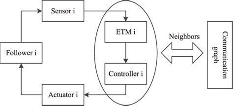 Figure 1 From Neural Network Based Adaptive Event Triggered Consensus Control Of Nonstrict