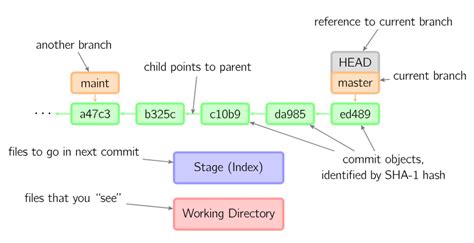 git reset 命令详解（一）—— git 学习笔记 07 csdn博客
