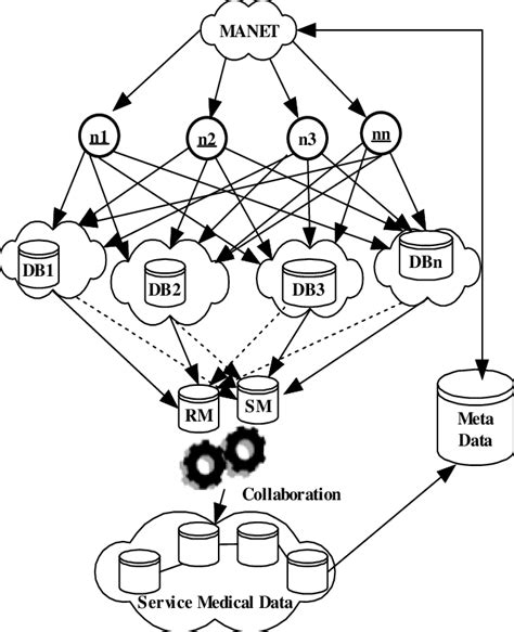 Data Services Distributed Network A Distributed Architecture For Data