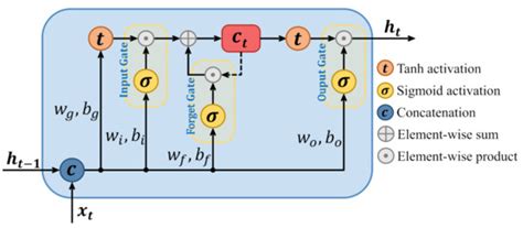 Lstm Based Multi Task Method For Remaining Useful Life Prediction Under