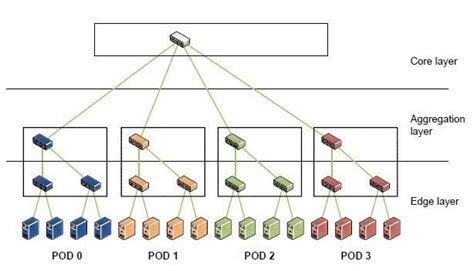Architecture Of Elastic Tree Data Center 6 Download Scientific Diagram