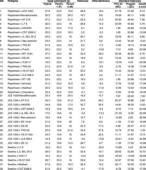 Evaluation Of Sesame Hybrids For Seed Yield Per Plant G For Heterosis