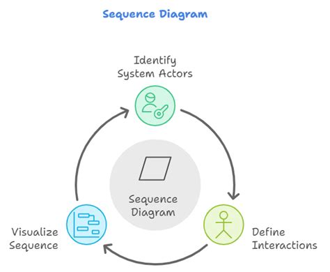 create sequence diagrams with plantuml