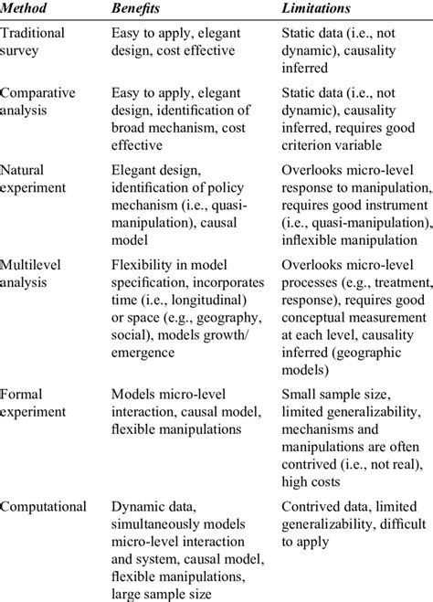 1 Summary Of Quantitative Methods For Race Research Download Table
