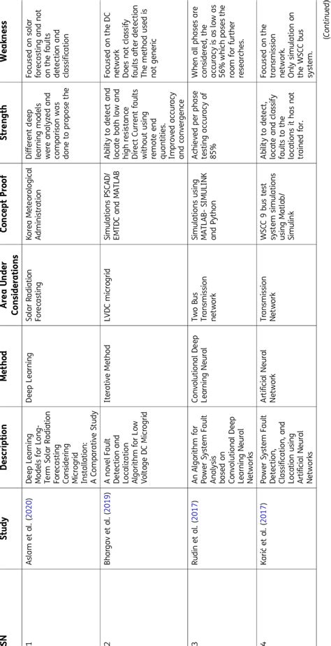 1 Summary Of Literature Reviews On Faults Detection Ad Classifications