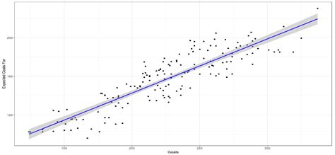 Enhancing Your Power Bi Reports With Linear Regression Models