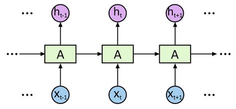 A Simple Schematic Of Recurrent Network With The Input Hidden And An