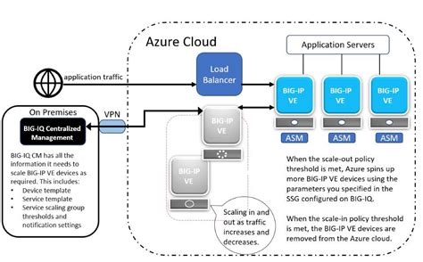 Askf5 Manual Chapter Azure Scaling Groups Overview