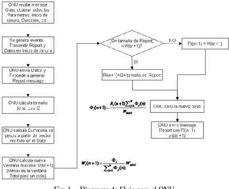 Figure 1 From Algoritmo Distribuido Para La Asignación Dinámica De Recursos En Redes Epon