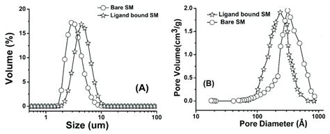 Particle Size Distribution A And Pores Size Distribution B Of Bare Download Scientific