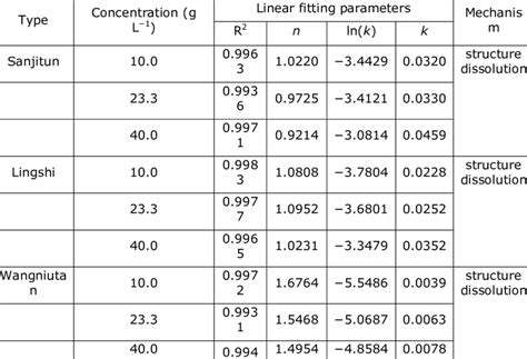 Results Of The Dynamic Equation Fitting For The Carbon Release Download Scientific Diagram