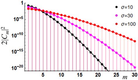 Spectral Density Of The Function Y2 Eq 23 Corresponding To ˙ X Of Download Scientific