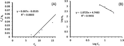 Adsorption Isotherm Models A Plot Of Qe And Ce For Linear Langmuir
