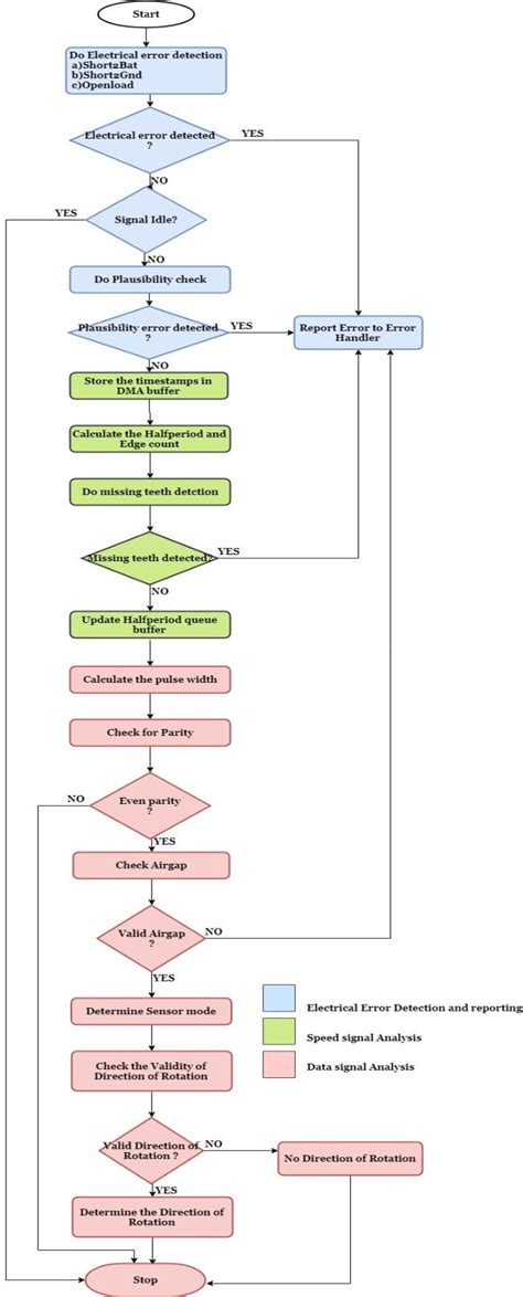 Flowchart Of The Driver The Software Architecture Used Was A Layered