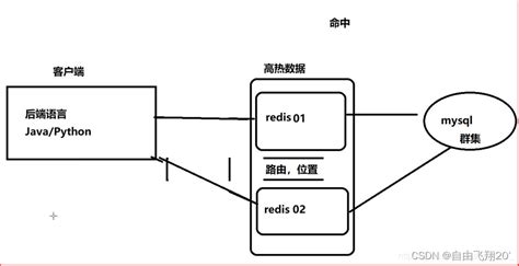 Nosqlredis集群 Csdn博客 Nosqlredis集群 Csdn博客