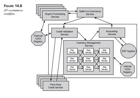 Architecting Web Services