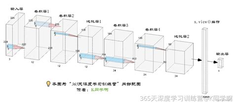 深度学习第p3周：pytorch实现天气识别pycharm气象预测 Csdn博客