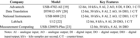 Off The Shelf Usb Daq Devices Download Table