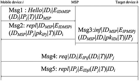 An Authentication Scheme With Identity‐based Cryptography For M2m Security In Cyber‐physical