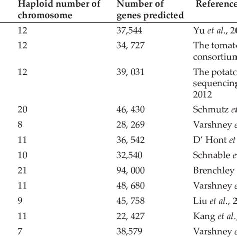 List Of Transcriptomics Techniques With Their Applications Download Scientific Diagram List Of Transcriptomics Techniques With Their Applications Download Scientific Diagram