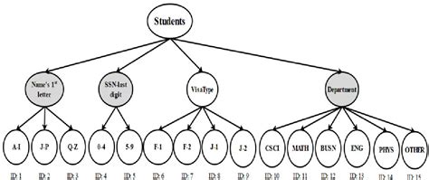 Figure 2 From An Efficient Secure System For Fetching Data From The