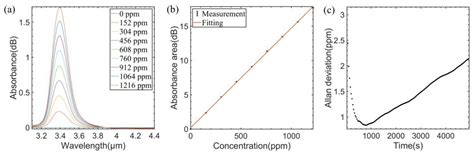 Ch4 C2h6 And Co2 Multi Gas Sensing Based On Portable Mid Infrared