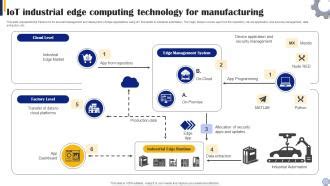 IOT Industrial Edge Computing Technology For Manufacturing PPT Slide