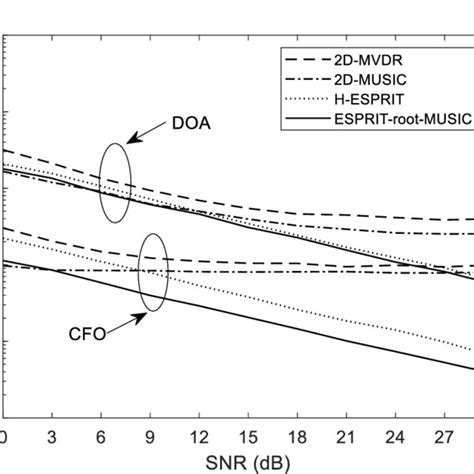 Rmse Of Cfo And Doa Estimation Versus Number Of Users Under Snr 10 Db