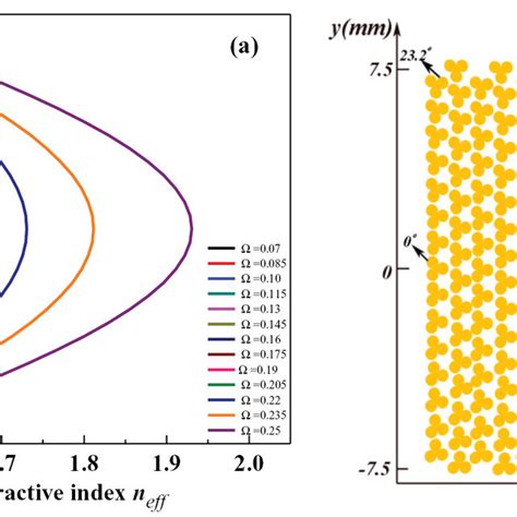 A Distribution Of The Refractive Index Along The Y Axis At Different Download Scientific