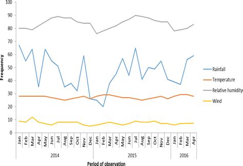 Meteorological Data For Lagos State During The Period Of Fungi Download Scientific Diagram