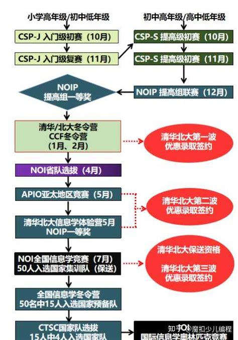 有了解信息学奥赛的大佬吗，能不能详细说明csp、noip、noi是什么？ 知乎
