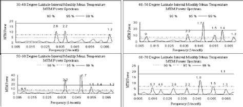 Multi Taper Method Analysis Of The 33 Years Long Surface Air