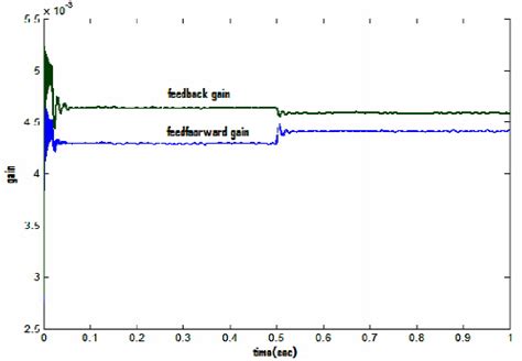 The Feedback And Feed Forward Gain Download Scientific Diagram