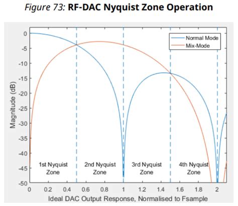 Rfsoc应用笔记 Rf数据转换器 08 Rfsoc关键配置之rf Dac内部解析（二）反sinc滤波器 Csdn博客