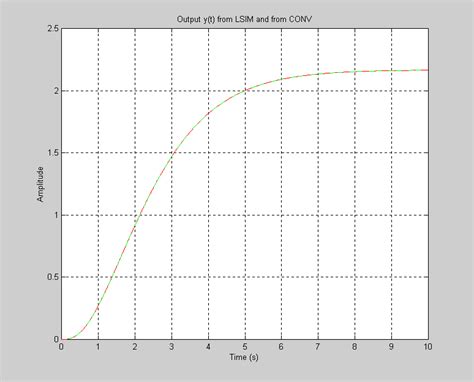 Continuous Time Convolution Example 2